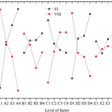 Mean Value Of The Snr Of St At Different Factor Levels Download