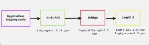 How To Use Log J With Spring Boot Spring Framework Guru