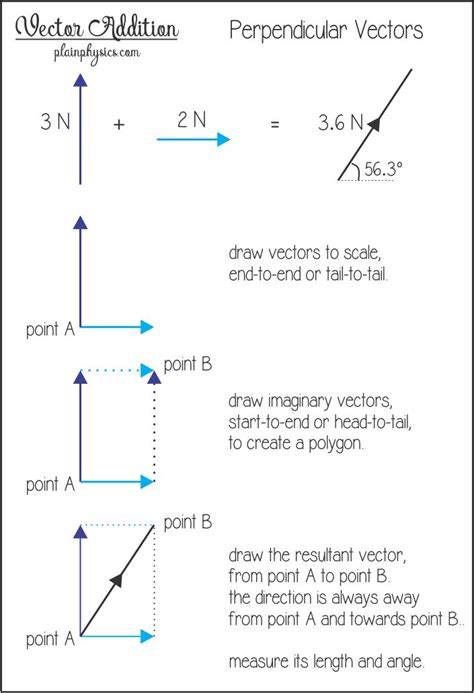 Addition Of Vectors As Edexcel Physics Ppt