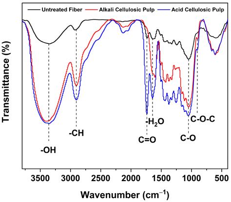 Production And Characterization Of Cellulosic Pulp From Mango Agro