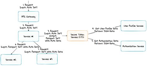 scaling microservices part 3 passport pattern lars erik kindblad