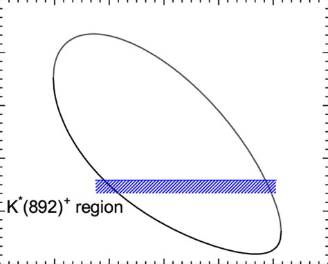 Dalitz Plot for the decay D s π K 0 S K 0 S Download