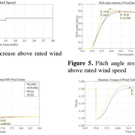Response Of Scig Wind Turbine Power Error To Step Increase Above Rated