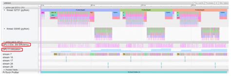 Optimizing PyTorch Performance Batch Size With PyTorch Profiler