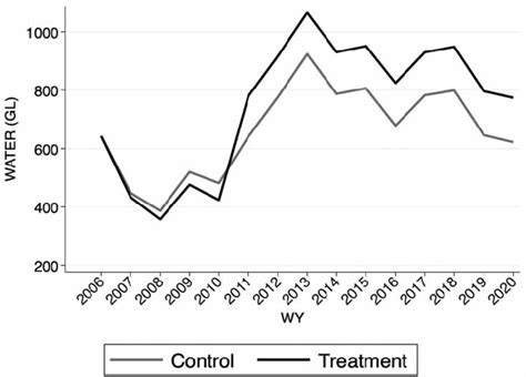 The Common Trends Computed Based On The Regression Linear Model In