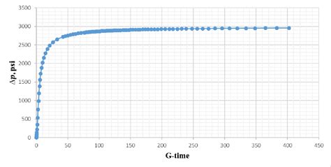 Figure 410 From Modeling And Analysis Of Diagnostic Fracture Injection