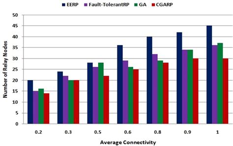 Comparison Of Different Algorithms With Respect To The Number Of Relay