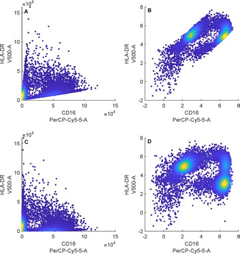 Density Scatter Plot Of Single Cells With Marker Cd16 And Hla Dr Of An