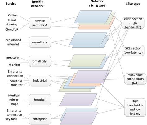 The Figure Provides Network Slicing For Services That Require Different Download Scientific