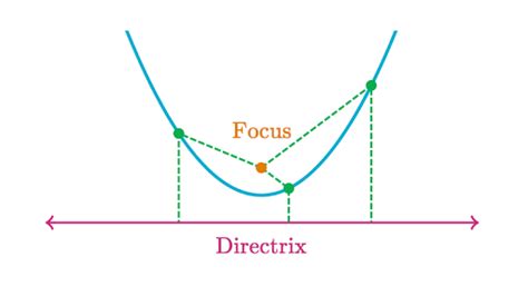 Writing The Equation Of A Parabola Using Focus And Directrix Tessshebaylo