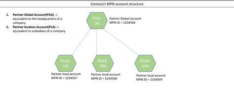 Управление местоположениями в учетной записи партнера Partner Center