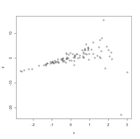 The Robust Sandwich Variance Estimator For Linear Regression Using R