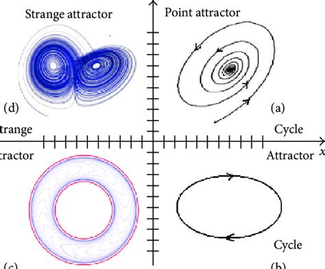 Different Types Of Attractors Constructed In Dimensional Phase Space