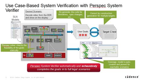 CadenceがソフトウェアドリブンSoC検証の新製品Perspec System Verifierを発表EDA EXPRESS