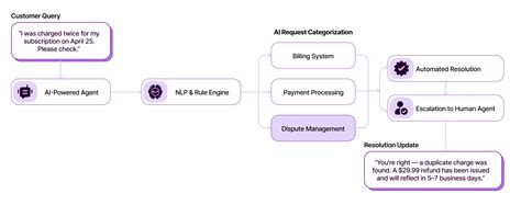 Ai Workflow Automation See The Benefits It Can Provide Markovate