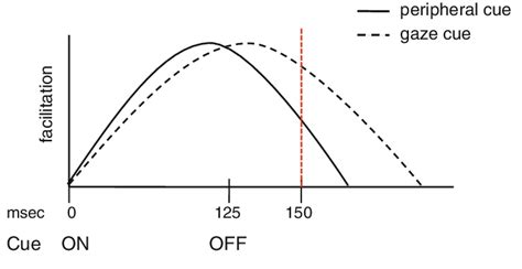 Delayed Gaze Cueing Model Note That At The 150 Ms Soa We Sampled