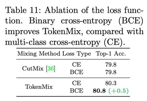 Eccv 2022 吊打mixup和cutmix！mmlaband商汤提出超强数据增强策略《tokenmix》！ 知乎