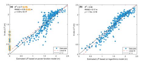 Comparison Between In Situ And Estimated Lit Of Baker Lake Based On A