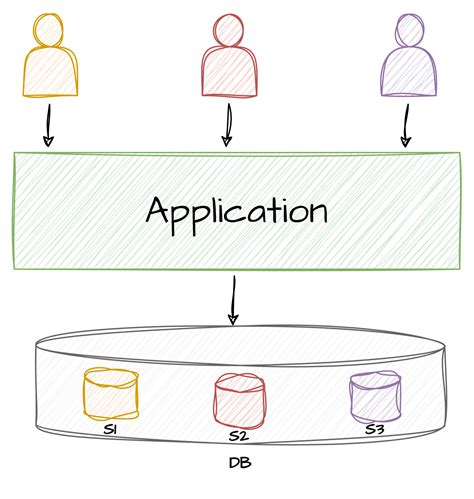 多租户技术架构多租户模式 Csdn博客