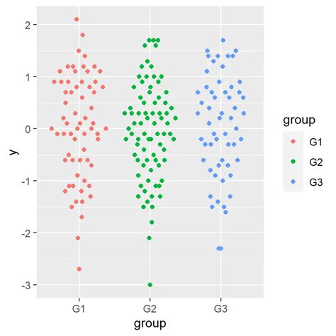 beeswarm in ggplot2 with ggbeeswarm r charts