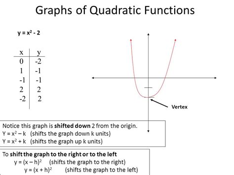 Quadratic Graph Yx2