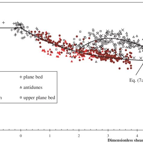 Flow Resistance For Different Flow Regimes Download Scientific Diagram