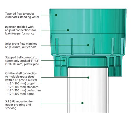 Our Newest Solution For Advanced Drainage Systems Inc