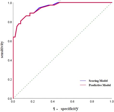 Roc Curve Of The Prediction Model And The Score Model For The Diagnosis