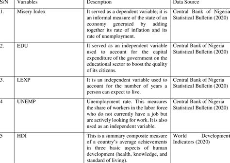Description Of Variables Source Authors Contribution Download