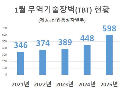 1월 무역기술장벽 ‘역대최대자국 우선주의 확산