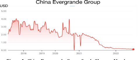 Figure 2 From The Impact Of Three Red Lines Policy On Chinas Real