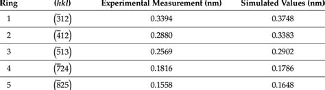 Mgpc Saed Pattern Results For D Spacing And Plane Indexing Compared To