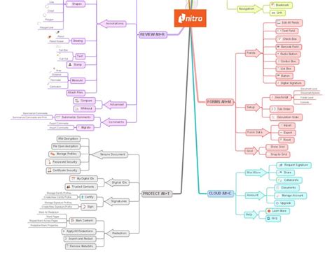 A Mind Map With Many Different Types Of Things To See In The Text Box Below