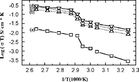 Conductivity Vs Inverse Temperature Plot For A Peonaclo 3 9010 B