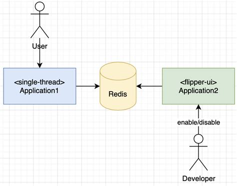 Custom Memoizable Adapter · Issue 611 · Flippercloudflipper · Github