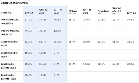 Openai Launches Gpt 41 Series With Enhanced Coding And Instruction