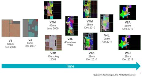 Qualcomms Hexagon DSP And Now NPU By Chester Lam