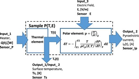 Information Model Of A Sample Of A Polar Dielectric As A Thermodynamic Download Scientific