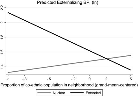 Predicted Externalizing Behavioral Problems Ln By Household Structure Download Scientific