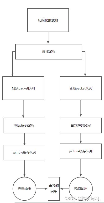 初来驾到——ffplay总体框架和核心数据结构分析ffplay 架构 Csdn博客