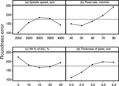 Effect Of Process Parameters On Roundness Errors 68 Download