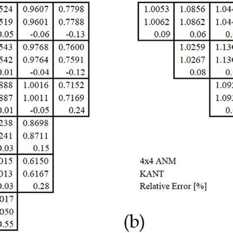relative error of radial power densities for a iaea 3 d and b