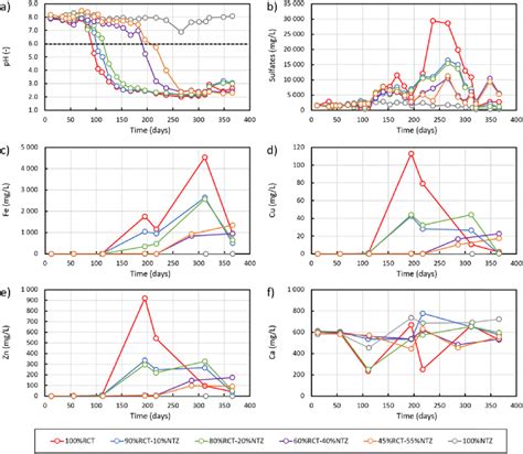 Evolution Of A Ph B Sulfate Concentrations C Fe Concentrations