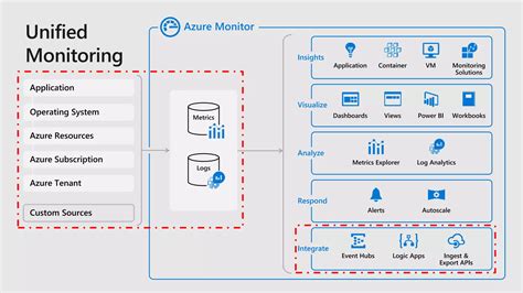 Full Stack Monitoring Across Apps And Infrastructure With Azure Monitor