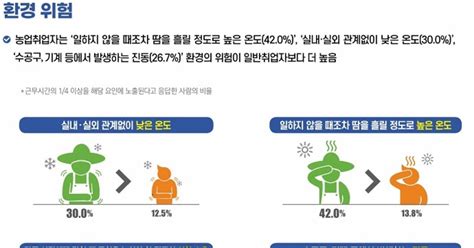 농업취업자 근로환경 취약 주 6일 이상 일한다” 586