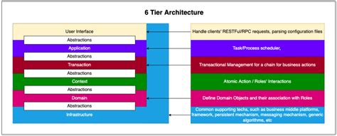 Ddddomain Driven Design 4 Find The Software Architecture To Apply