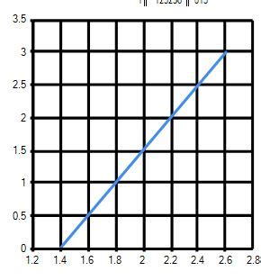 C Removing Gridlines From Graph Stack Overflow