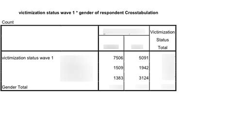 SPSS Output Crosstab Diagram Quizlet