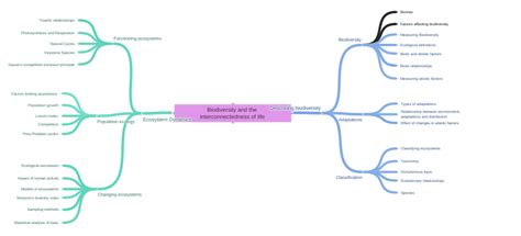 Biodiversity And The Interconnectedness Of Life Describing Biodiversity…