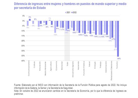 Las Brechas De Género En Las Secretarías De Estado Persisten